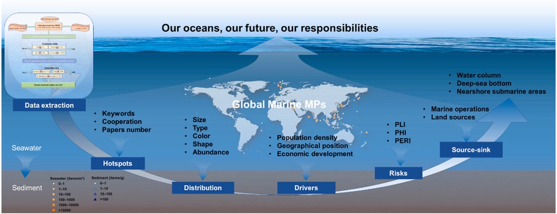 6 Research Publications on Microplastics in Marine Environments