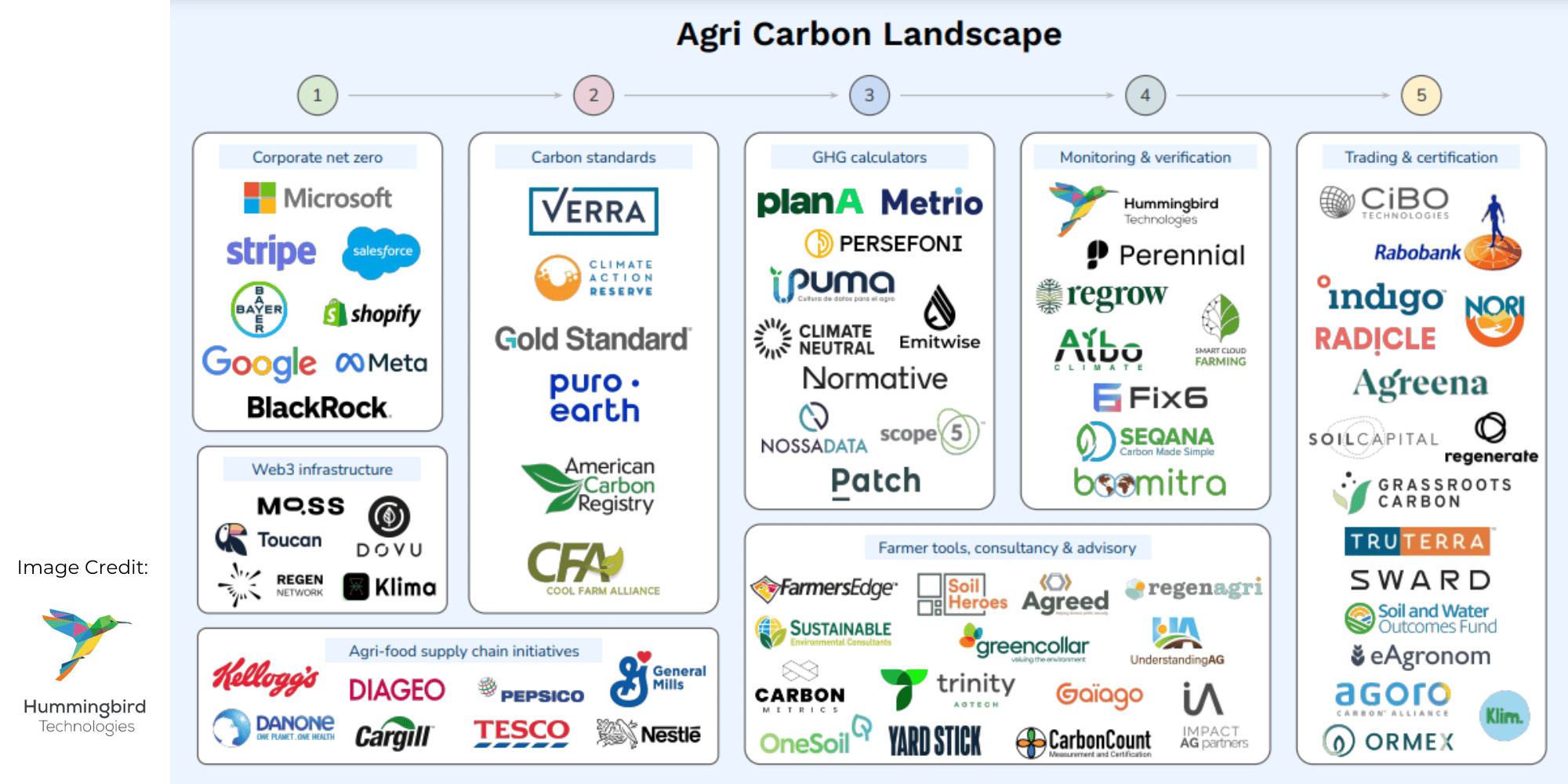 Carbon Farming as Regenerative AG: Developing Markets, Entrants, and ...